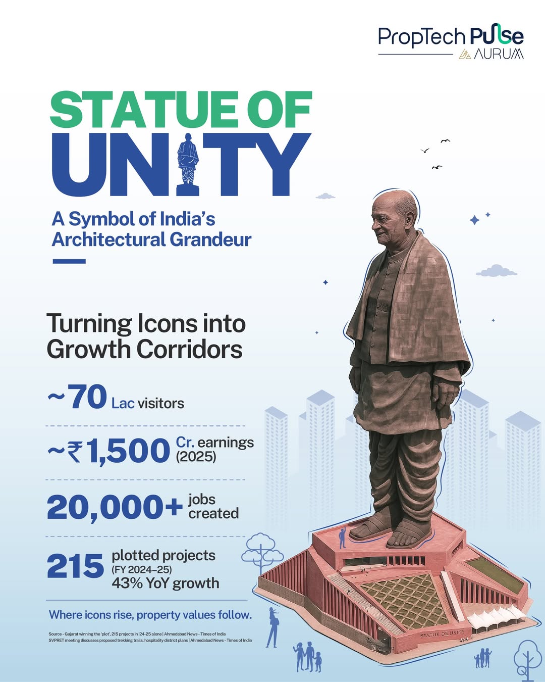 Statue of Unity | From Icon to Economic Engine