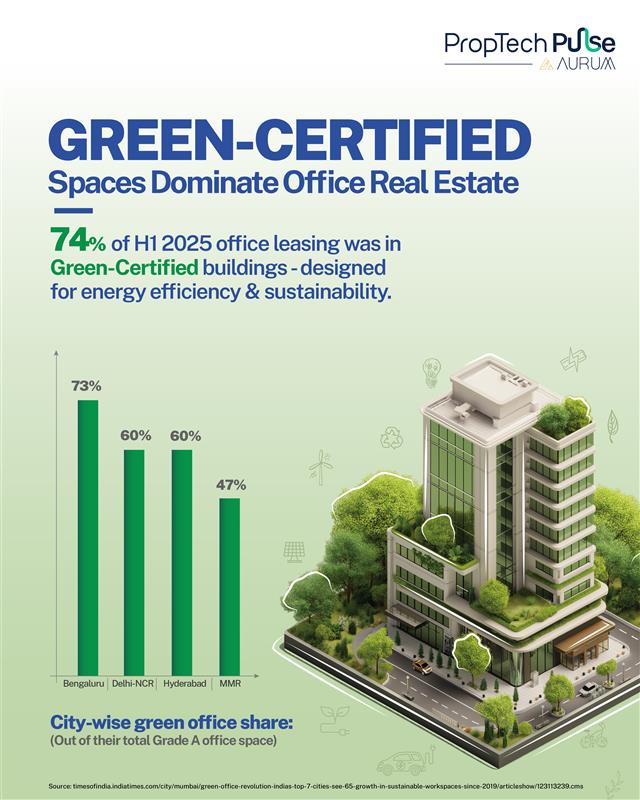 Green-Certified Offices | The Future of Workspaces