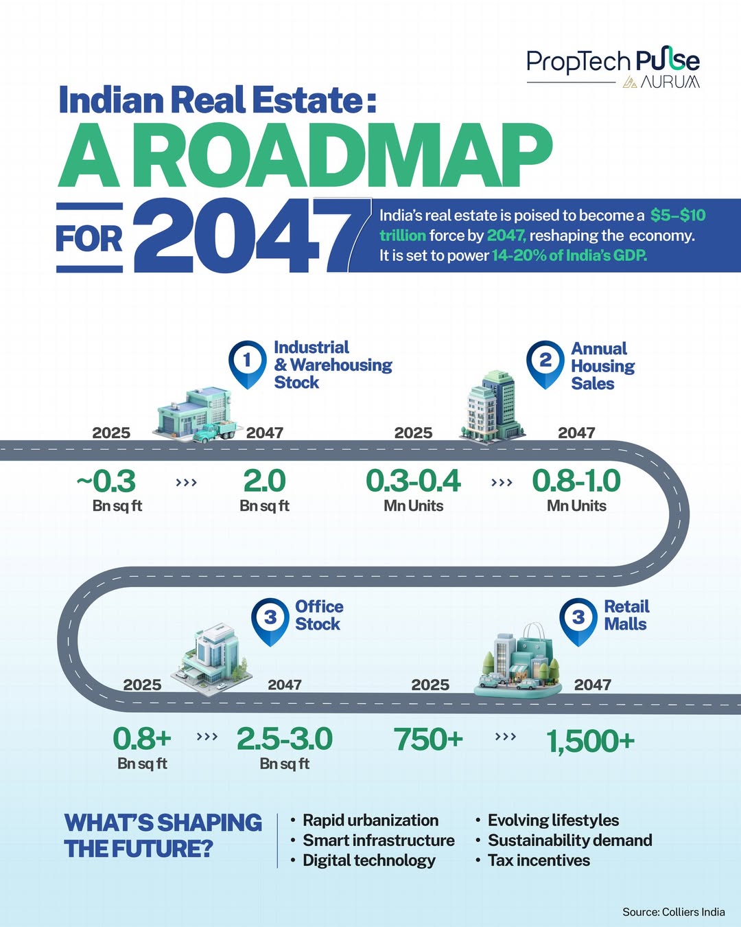 Indian Real Estate Roadmap to 2047