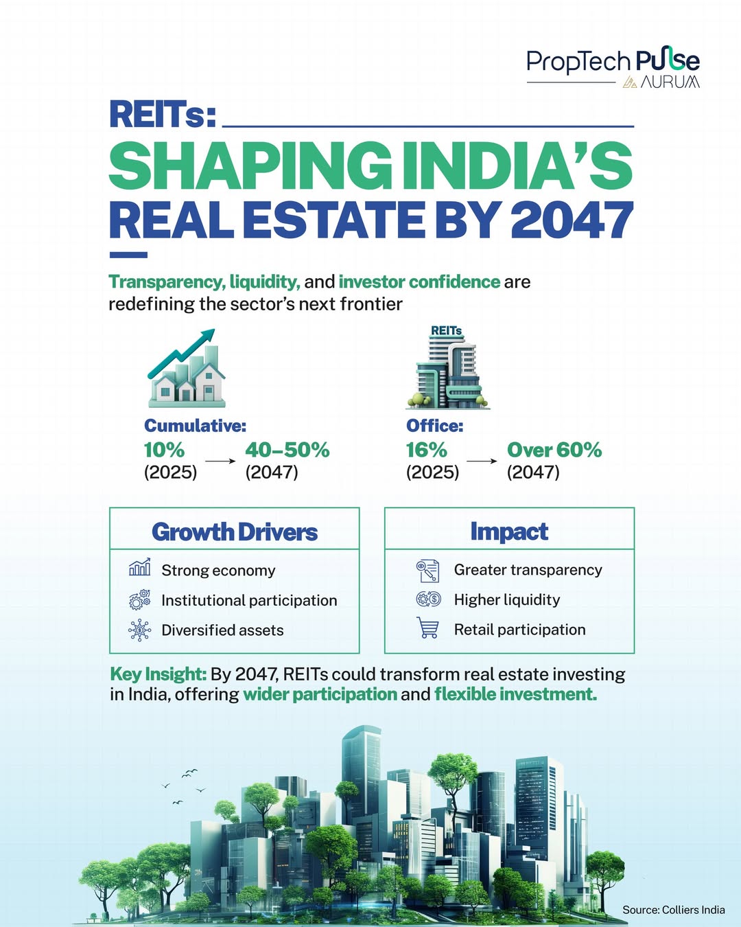 REITs to Reshape India’s Real Estate
