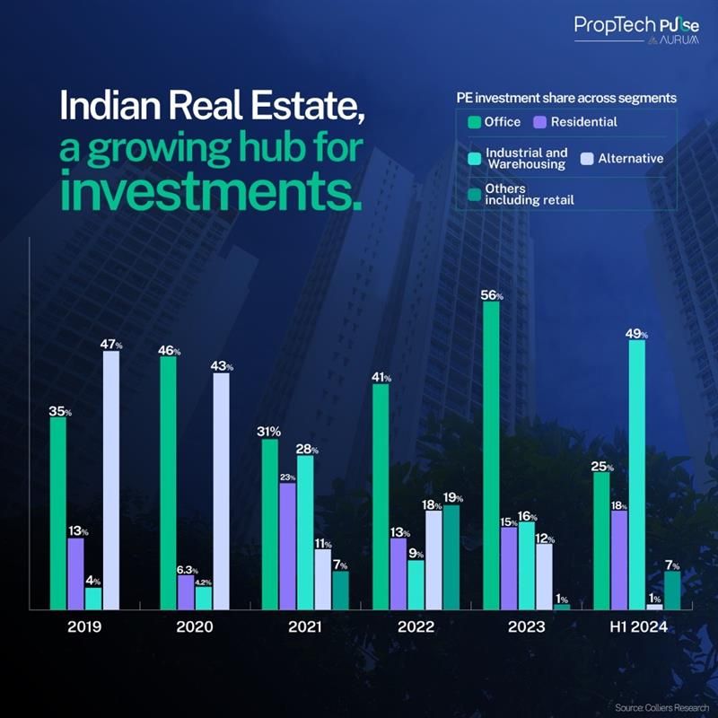 Indian Real Estate: A Growing Hub