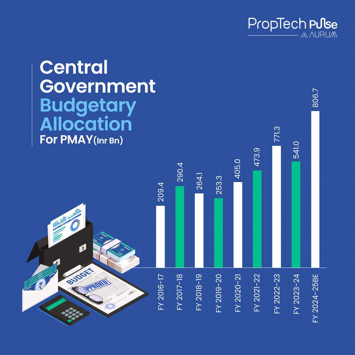 Central Government Budgetary Allocation for PMAY